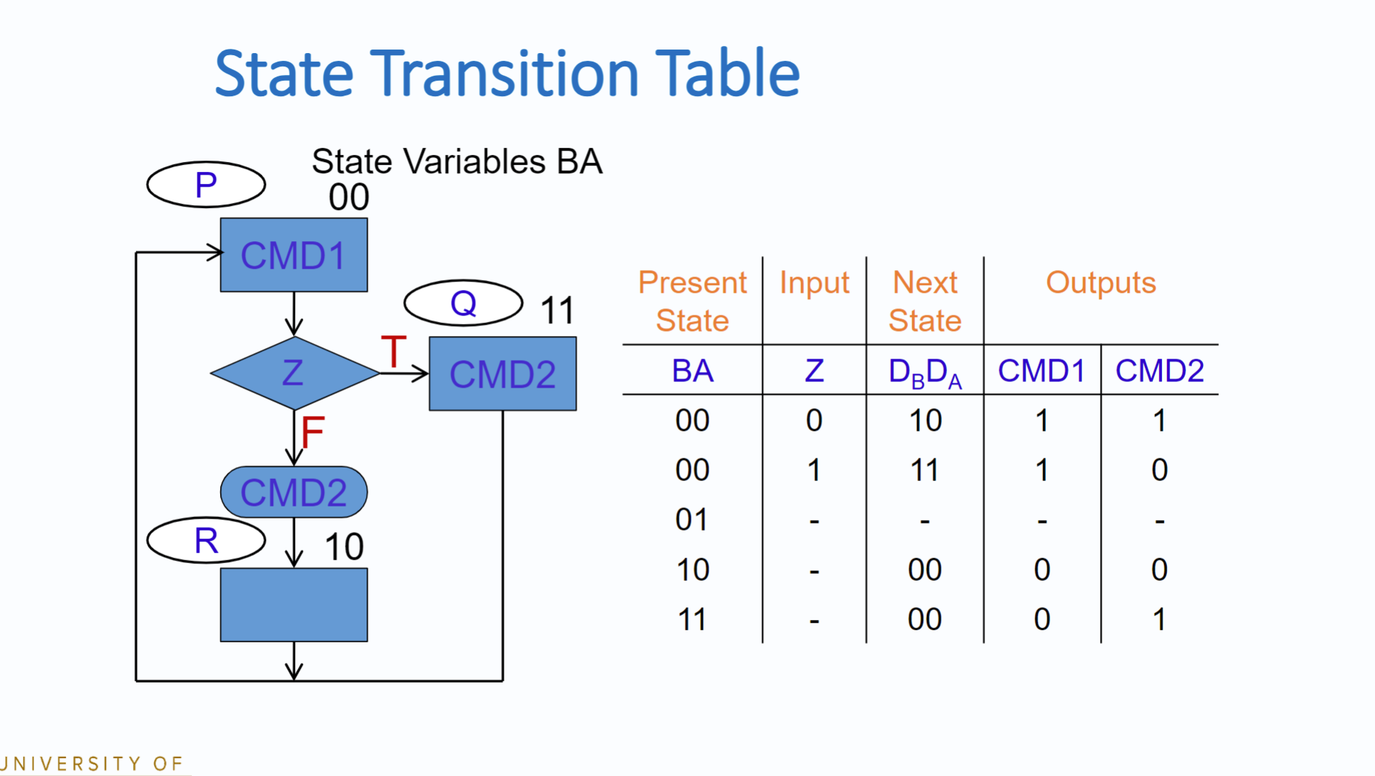 Consider this ASM designing State Transition Table. I | Chegg.com