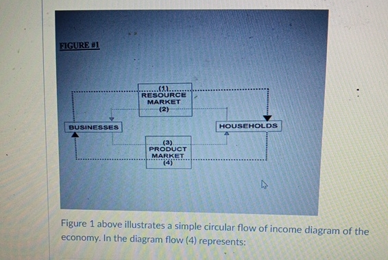 Solved FIGURE #1Figure 1 ﻿above illustrates a simple | Chegg.com