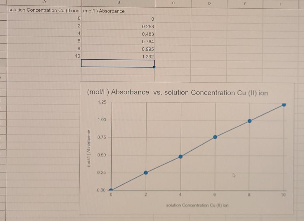 :C 101 Step 3. Preparation of the Calibration Curvo | Chegg.com