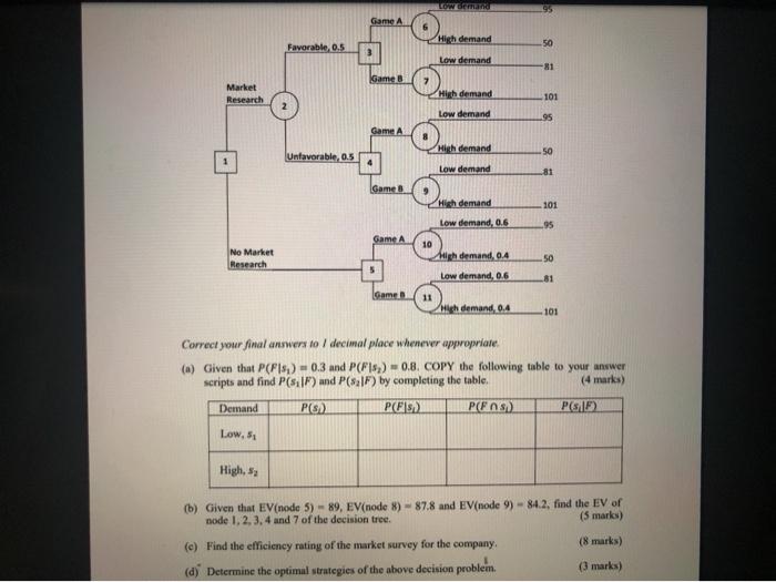 Solved LOW Demand Game A High demand 50 Favorable 0.5 3 Low | Chegg.com