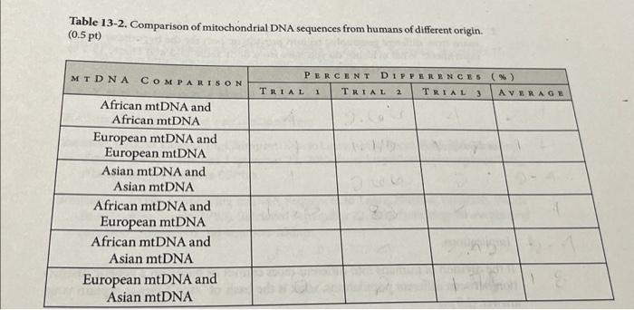 Solved Table 13-2. Comparison of mitochondrial DNA sequences | Chegg.com