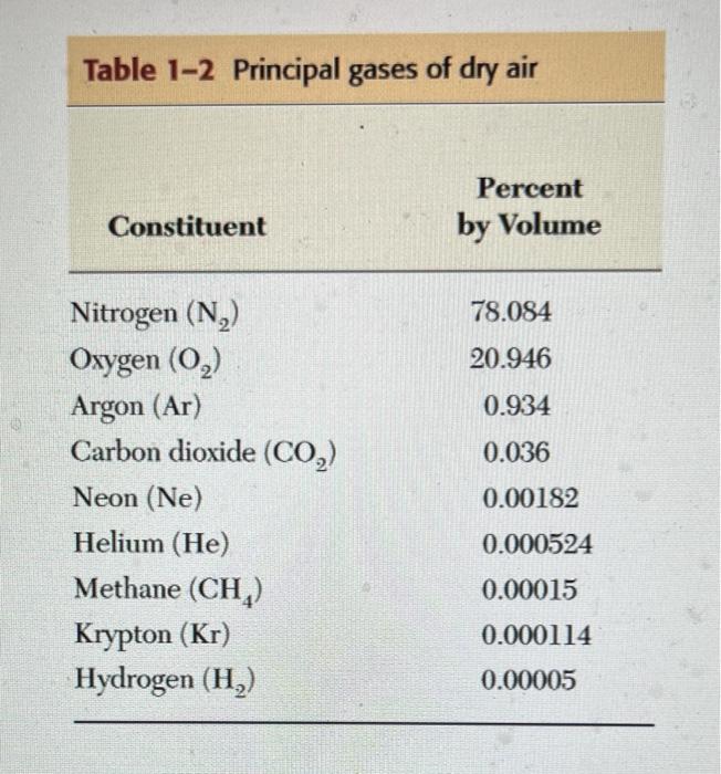 Solved Table 1-2 Principe gases of dry air Percent by Volume | Chegg.com