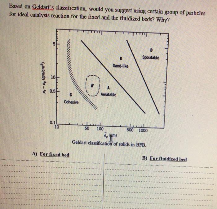 Solved Based on Geldart's classification, would you suggest | Chegg.com