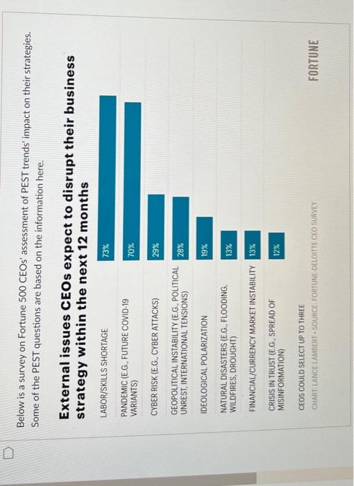 Solved Below is a survey on Fortune 500 CEOs' assessment of | Chegg.com