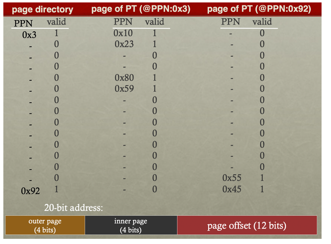 Solved Multilevel Paging SchemeBelow is an instance of the | Chegg.com