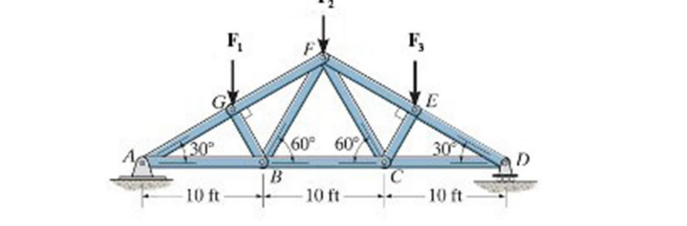 Solved Three-point loads are applied to the Fink truss in | Chegg.com