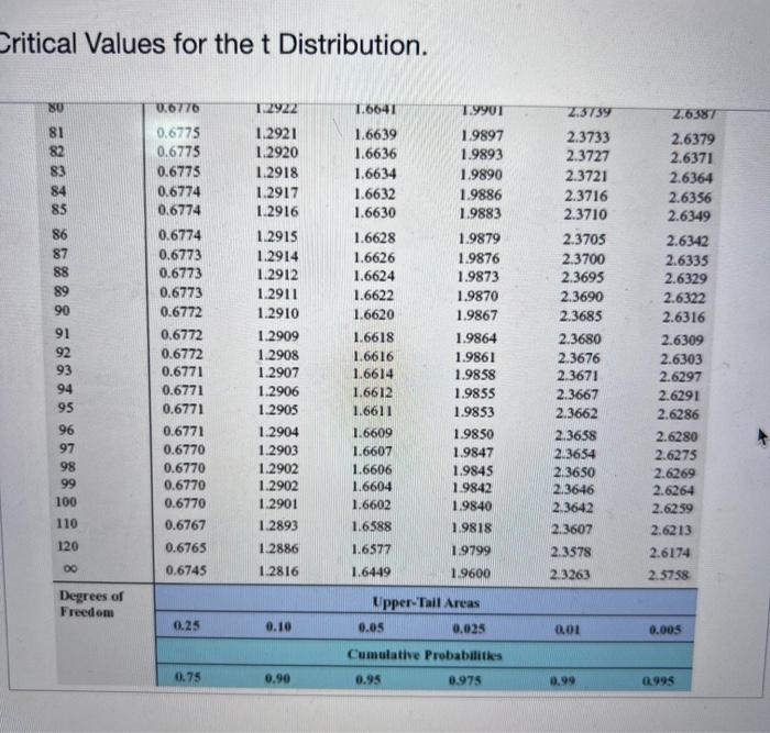 Solved Critical Values for the t Distribution.Critical | Chegg.com
