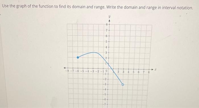 Solved Use the graph of the function to find its domain and | Chegg.com