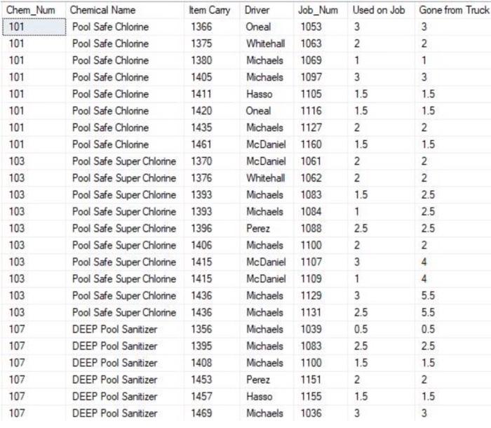 Solved Write a SQL query to display chemical number, | Chegg.com