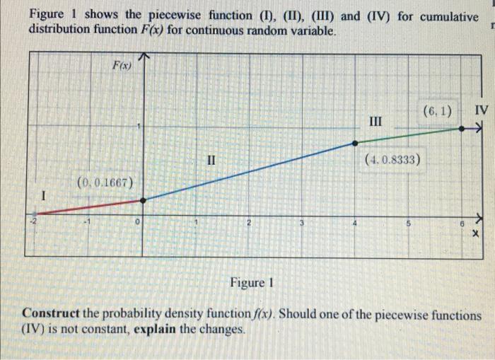 Solved Figure 1 shows the piecewise function (I), (II), | Chegg.com