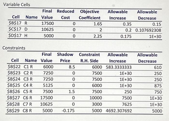 Variable Cells ConstraintsDecision Variables Total | Chegg.com