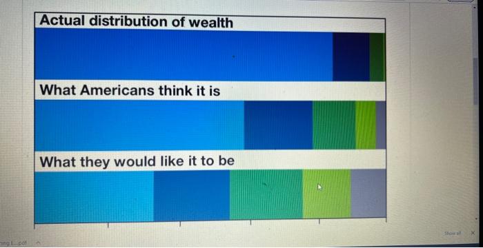 Actual distribution of wealth What Americans think it | Chegg.com