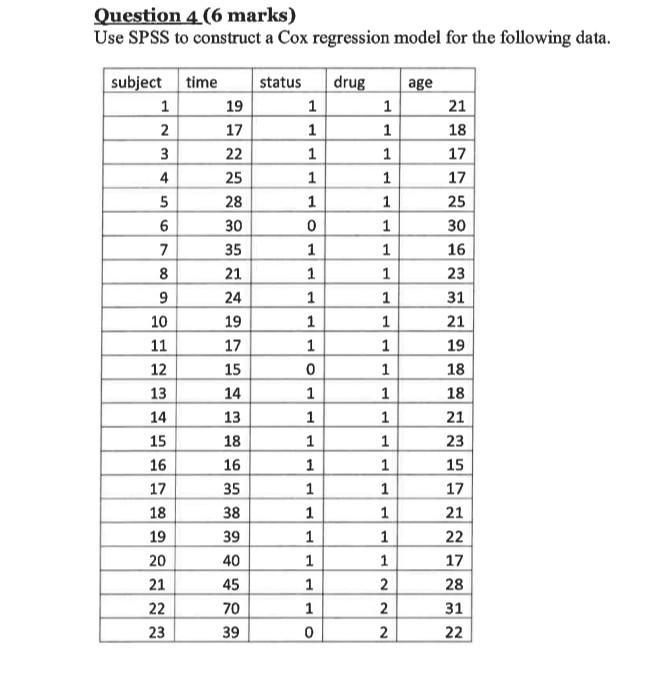 Solved Question 4 (6 marks) Use SPSS to construct a Cox | Chegg.com