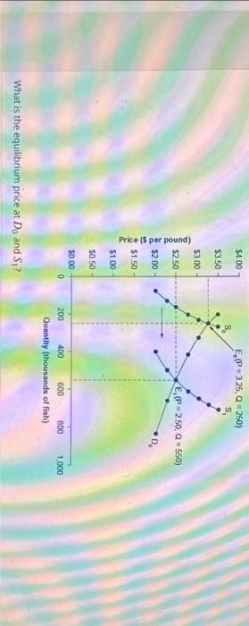 Solved What is the equilibrium price at D0 and S1 ? | Chegg.com