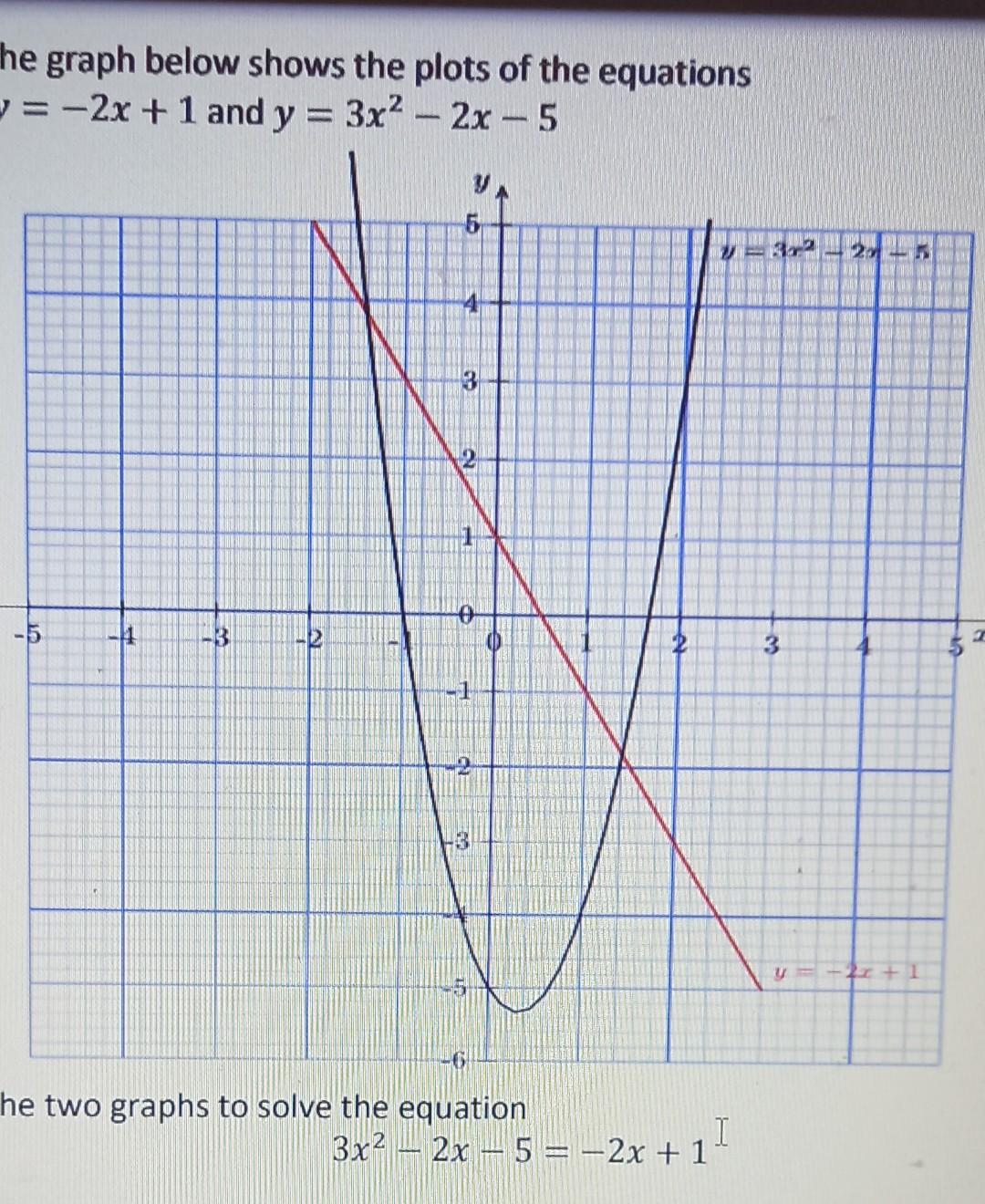 Solved he graph below shows the plots of the equations = -2x | Chegg.com