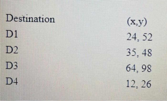 Solved \begin{tabular}{ll} Destination & (x,y) \\ D1 & 24,52 | Chegg.com