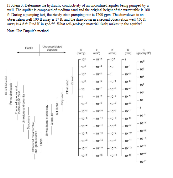 Solved Problem 3: Determine the hydraulic conductivity of an | Chegg.com
