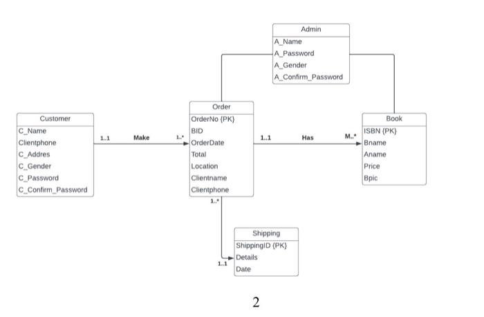 Solved hello, please this is my entity relationship diagram | Chegg.com