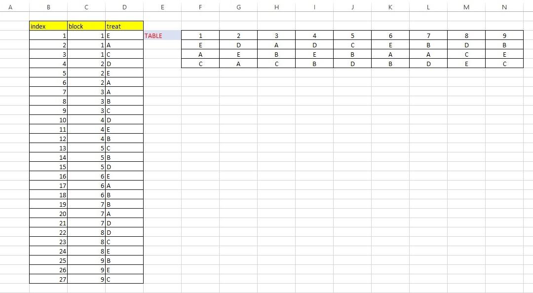 Balanced Incomplete Block Design (BIBD) it is a | Chegg.com