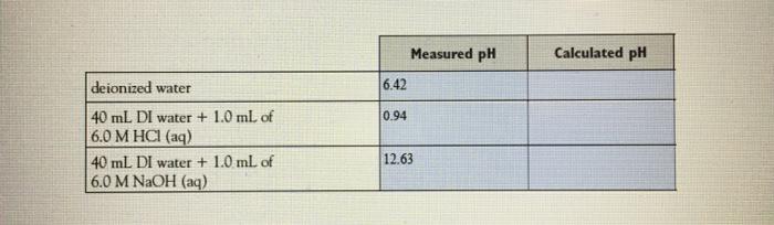 Solved Measured pH Calculated pH deionized water 6.42 0.94 | Chegg.com