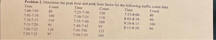 Solved Problem 2. Determine the peak hour and peak hour | Chegg.com