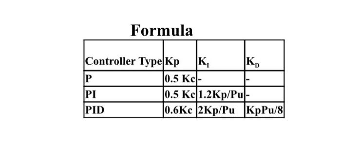 Solved Set Value Current Value Set Value/Current Value vs | Chegg.com