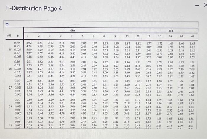 Solved An F-curve has df=(20,10). Use an F-distribution | Chegg.com