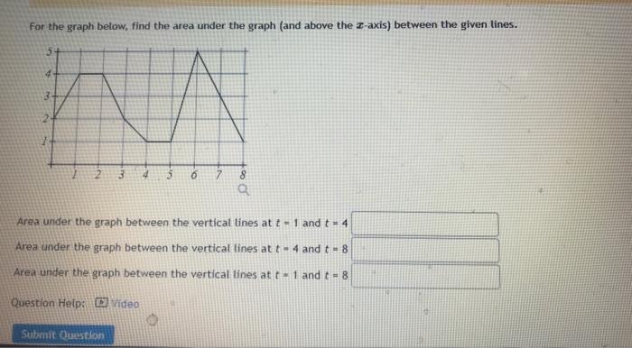 Solved For the graph below, find the area under the graph | Chegg.com