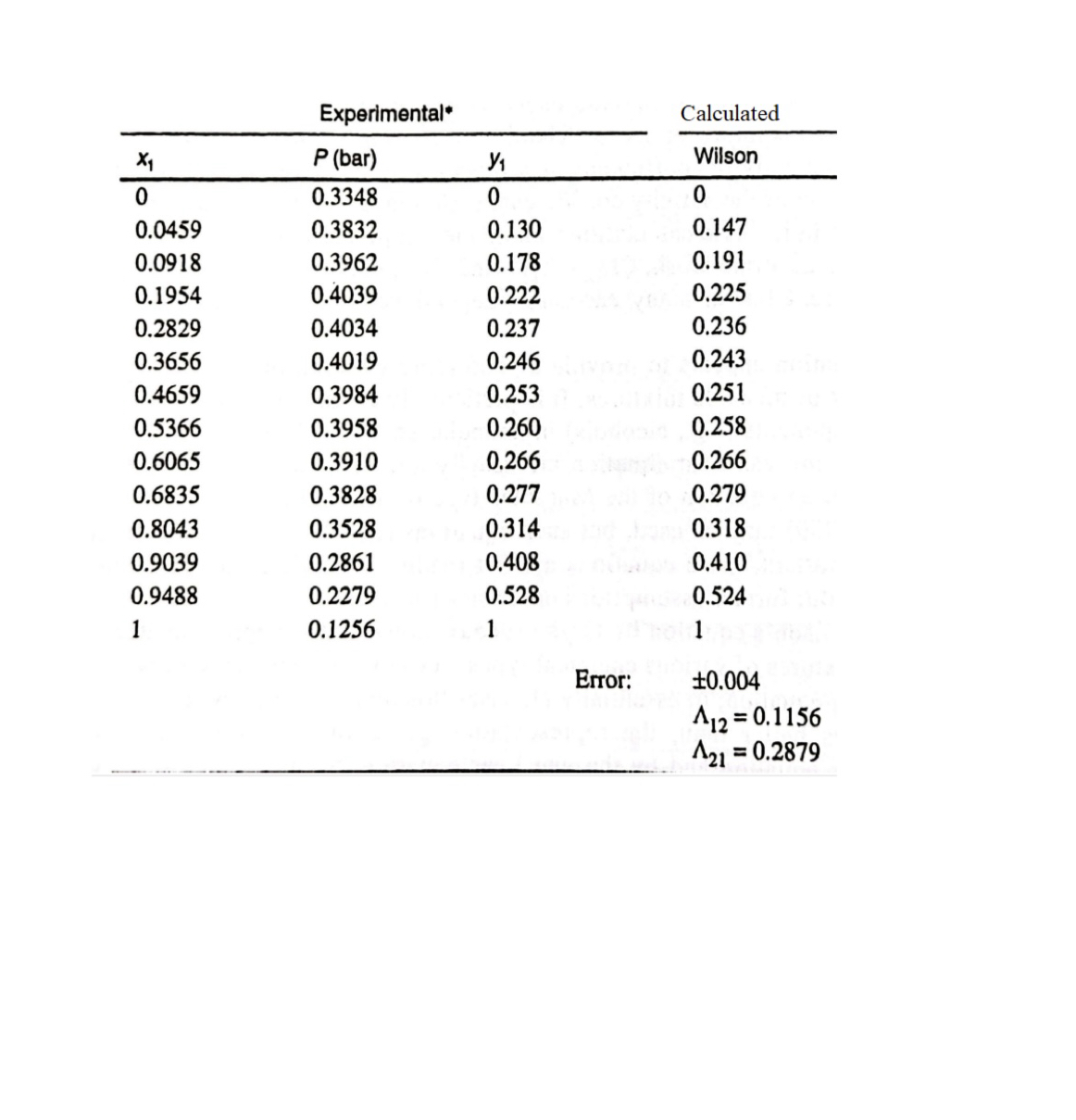 1-Plote the experimental and calculated activity | Chegg.com