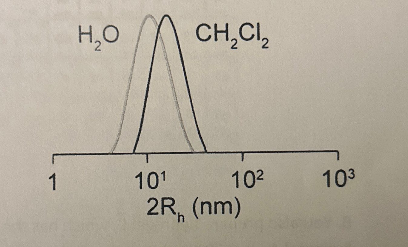 Solved The following graph shows the hydrodynamic radius of | Chegg.com