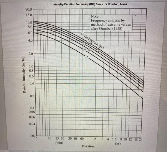 Solved 11) Using the Intensity-duration frequency curves | Chegg.com