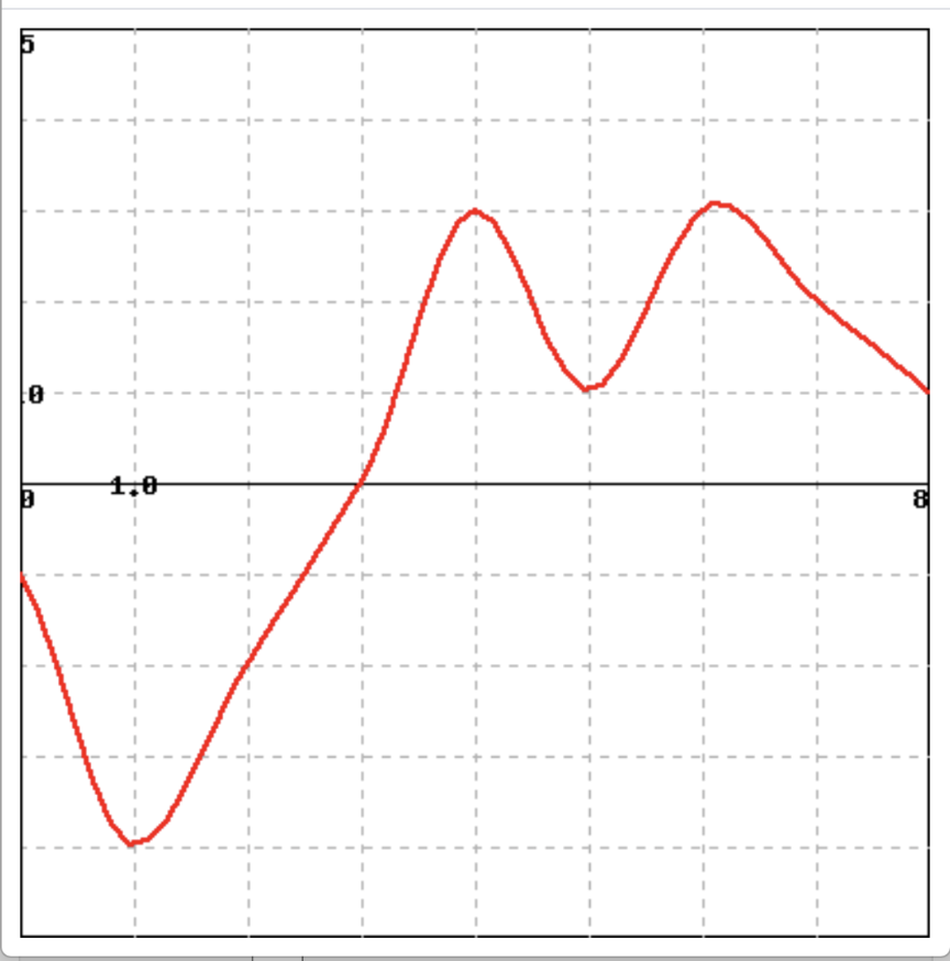 Solved Below is the graph of the derivative f′(x) of a | Chegg.com