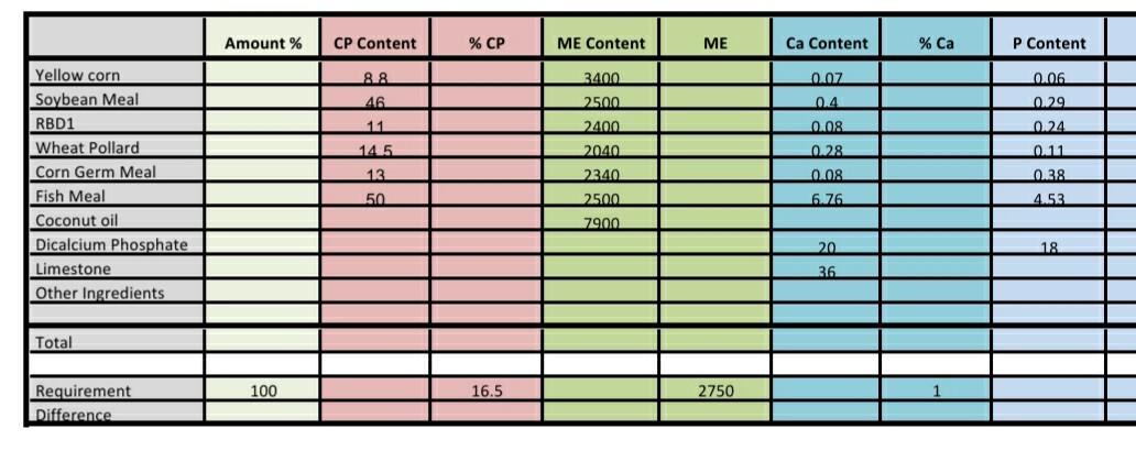 Solved Activity 2: Formulate a 100 kg grower ration for | Chegg.com