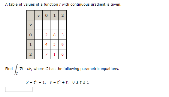 Solved A table of values of a function f ﻿with continuous | Chegg.com