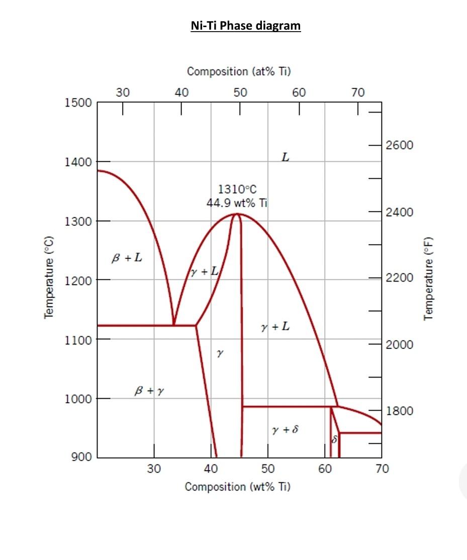 Solved 8. Using the given sheet of the Ni-Cu phase diagram. | Chegg.com