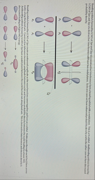 Solved Bonding orbitals formed by LCAO of 2px and 2py via | Chegg.com
