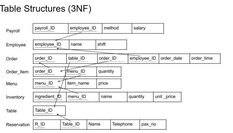 Solved Draw ER diagram with 8 ﻿entities using below table | Chegg.com