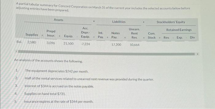 Solved A partial tabular summary for Concord Corporation on | Chegg.com