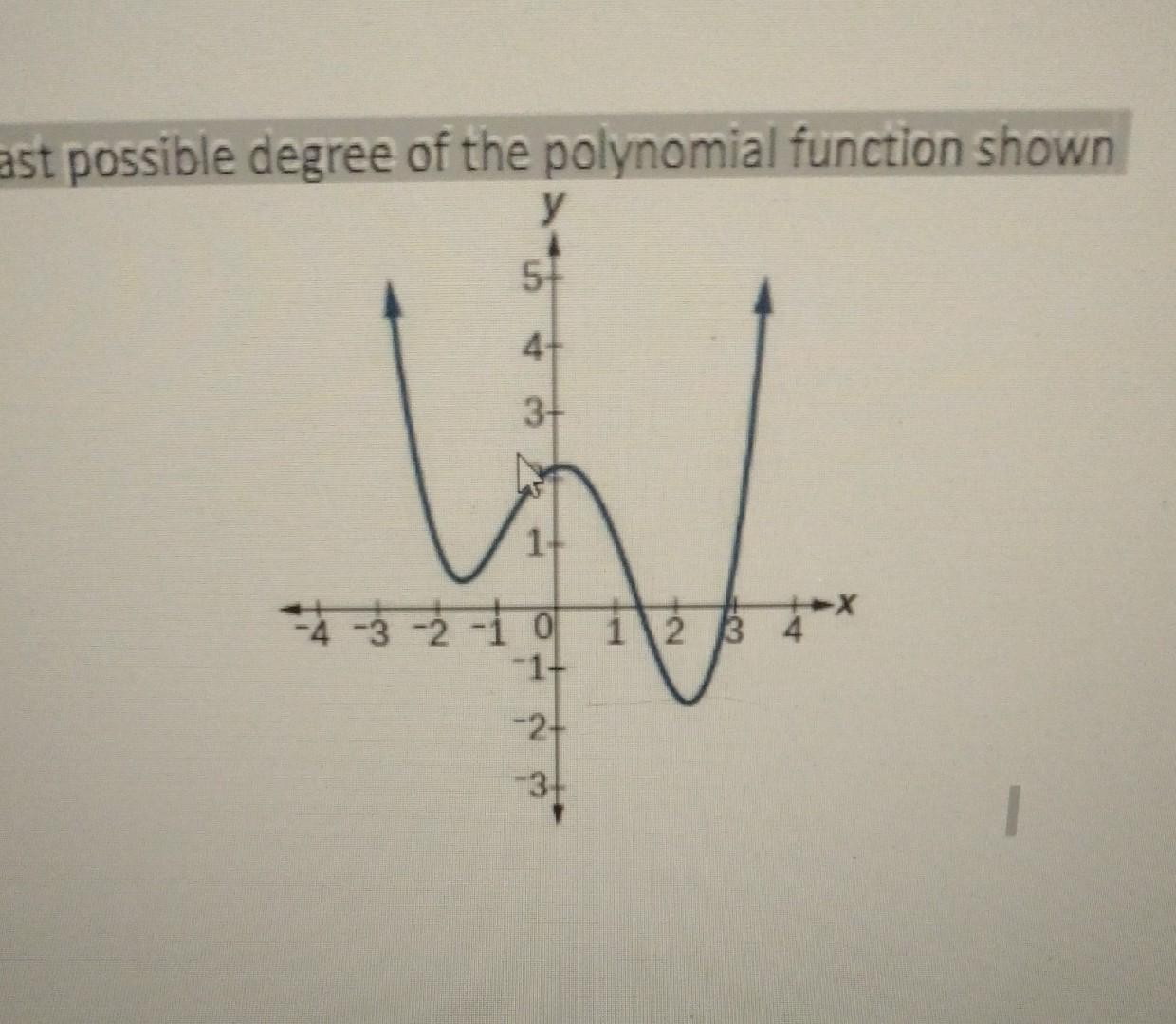 Solved ast possible degree of the polynomial function shown | Chegg.com