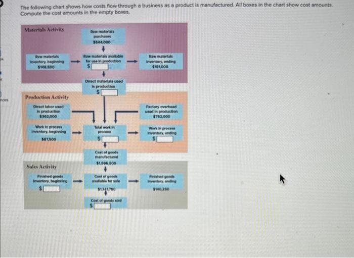 Solved The following chart shows how costs flow through a | Chegg.com