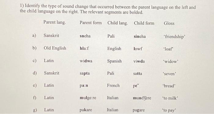 1) Identify the type of sound change that occurred | Chegg.com