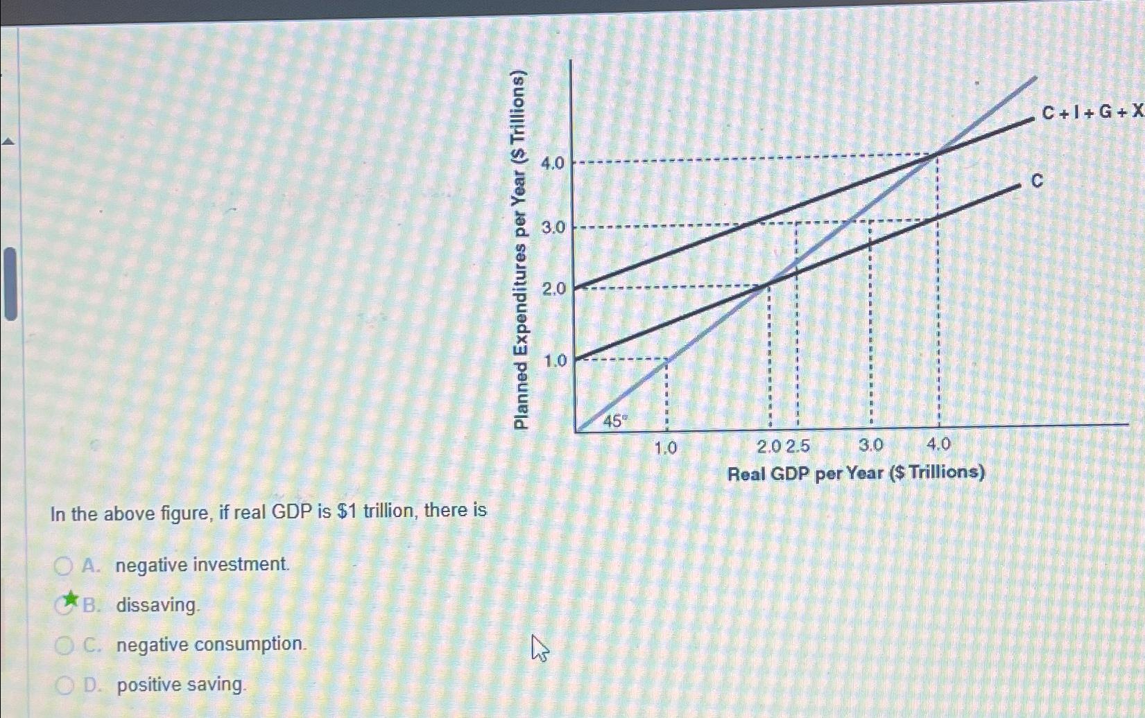 Solved In the above figure, if real GDP is $1 ﻿trillion, | Chegg.com
