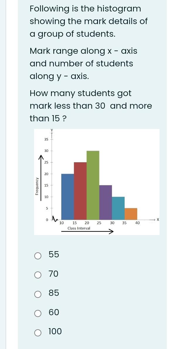 Solved Following is the histogram showing the mark details | Chegg.com