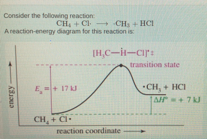 Solved Complete the reaction-energy diagram for the | Chegg.com