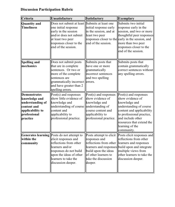 Solved Please see the Discussion Participation Rubric (PDF) | Chegg.com