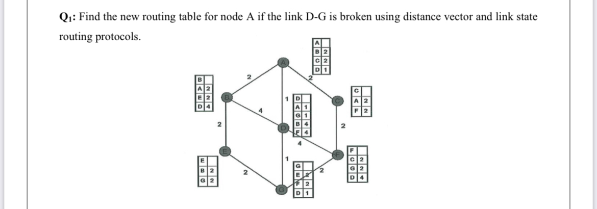 Q1 ﻿: Find the new routing table for node A if the | Chegg.com