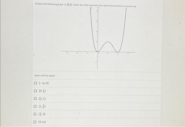 Solved Analyze the following graph of f(x). Select all of | Chegg.com