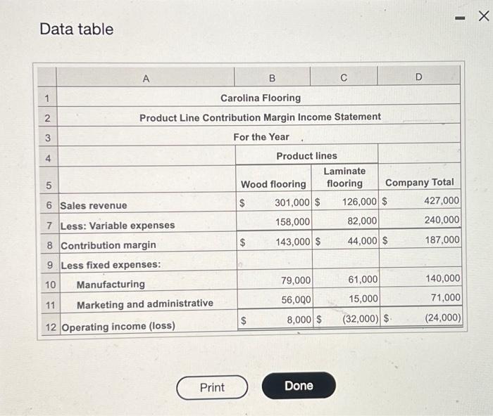 Solved Top managers of Carolina Fooning are alarmed by their | Chegg.com