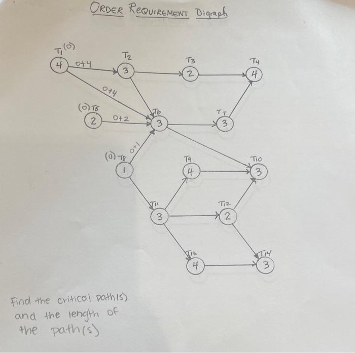 Solved ORDER ReQUIREMENT Digraph Find the critical path (s) | Chegg.com