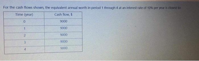 Solved For the cash flows shown, the equivalent annual worth | Chegg.com